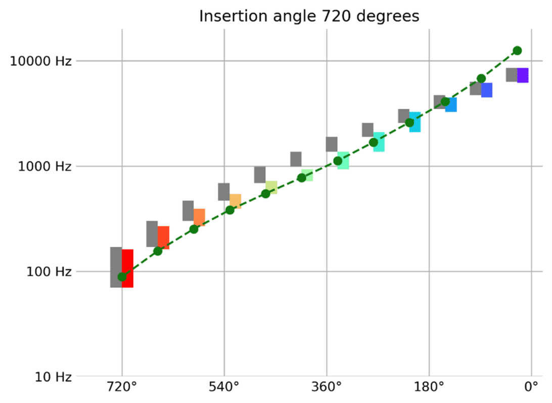 Anatomy-Based Fitting: A New Tool for Improving Place-Pitch Match - MED ...