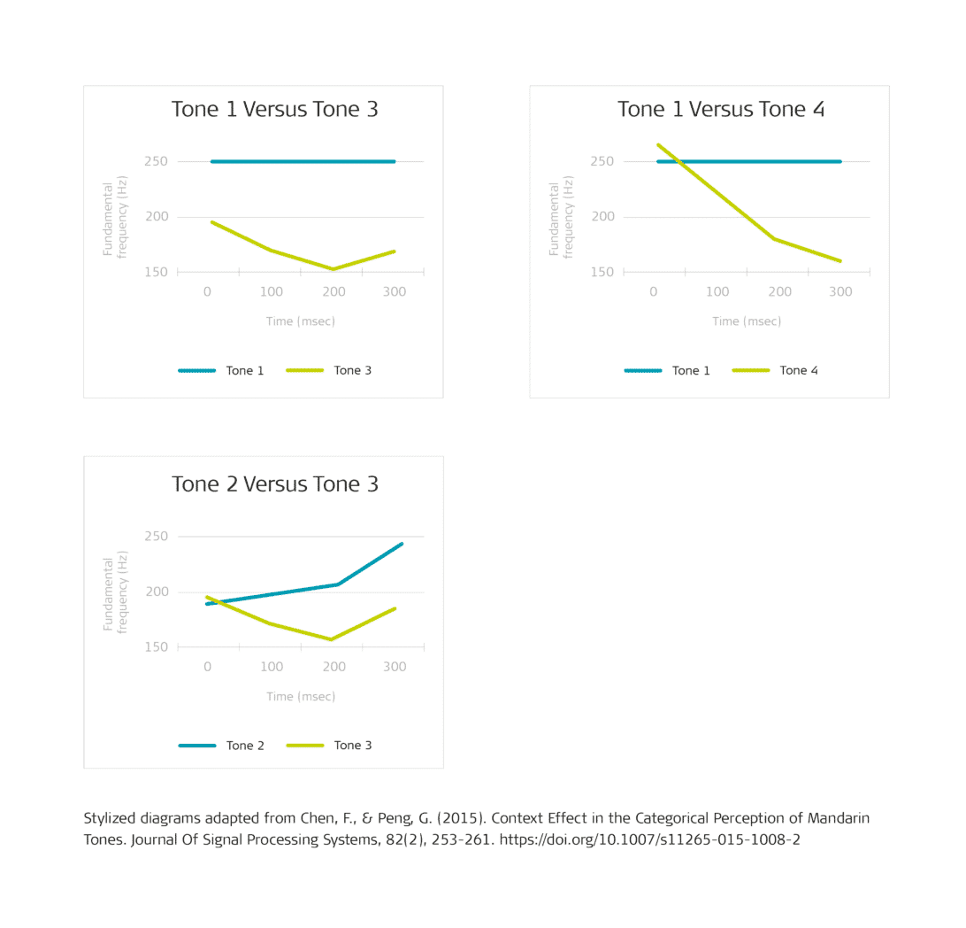 Tonal Languages & Cochlear Implants - MED-EL Professionals Blog