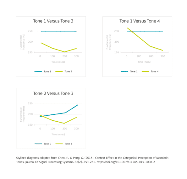 Tonal Languages & Cochlear Implants - MED-EL Professionals Blog