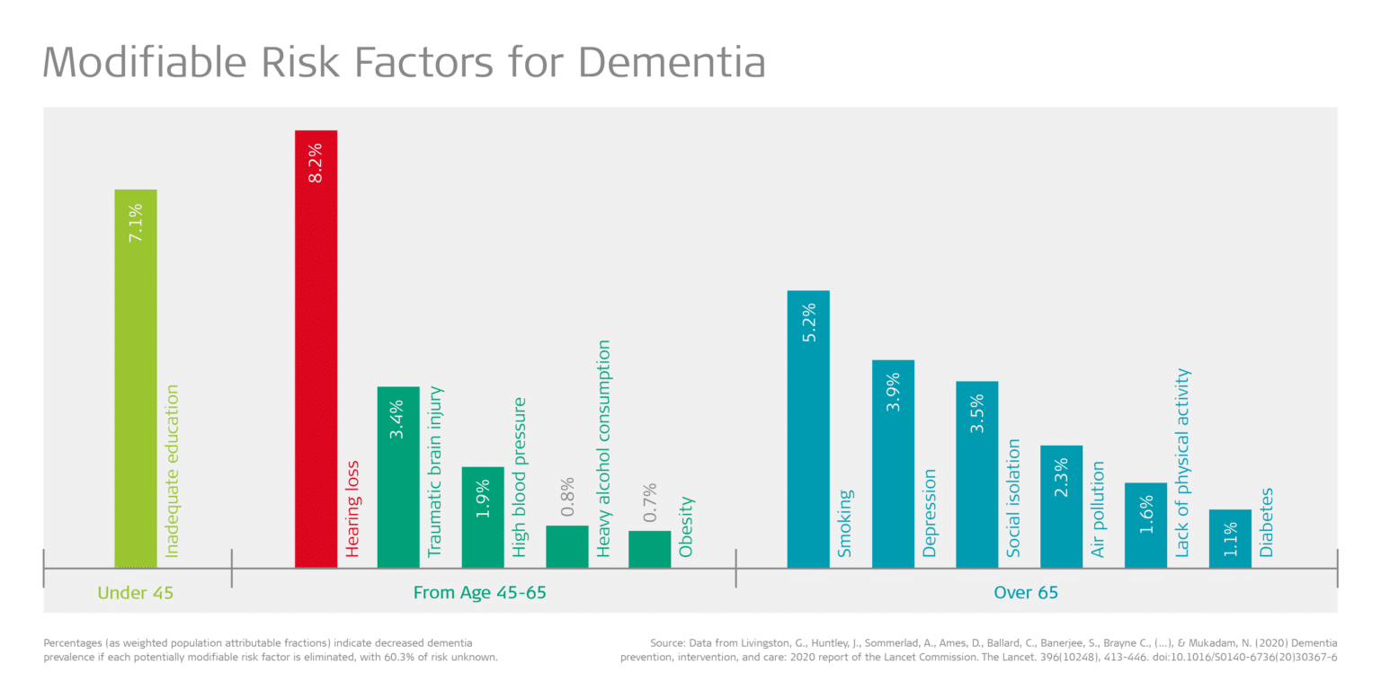 Hearing Loss is the Number One Modifiable Risk Factor for Dementia ...