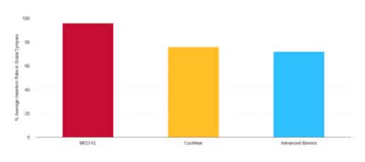 9 Reasons Why Cochlear Implant Electrodes Matter - MED-EL Professionals ...