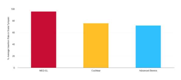 9 Reasons Why Cochlear Implant Electrodes Matter - MED-EL Professionals ...